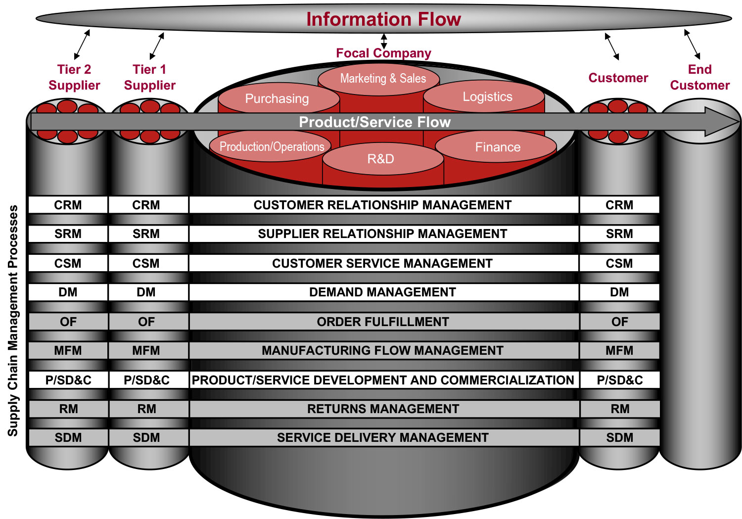 Supply Chain Management - Dr. Douglas Lambert